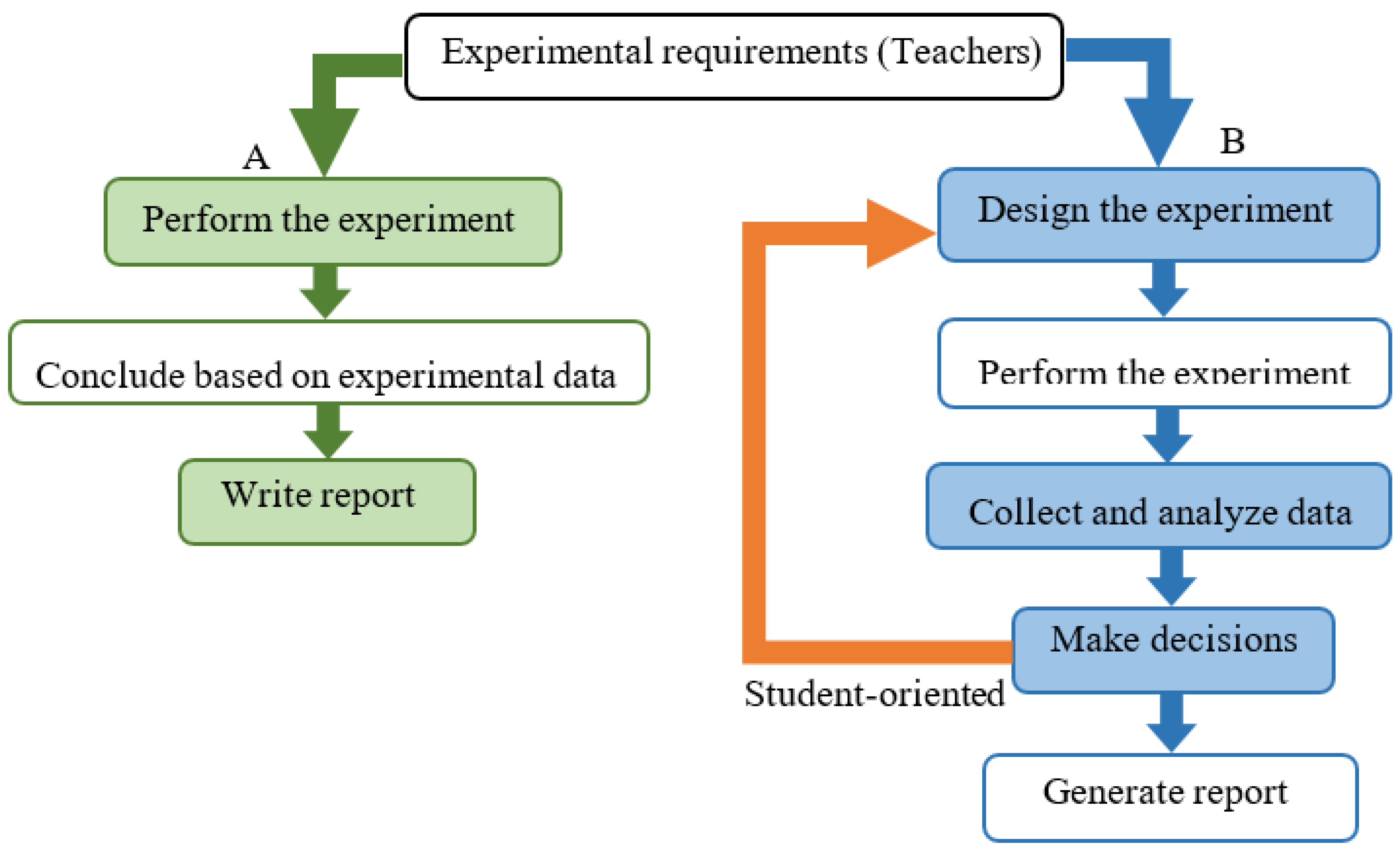 Future Internet Free Full Text Experiment Information System Based On An Online Virtual
