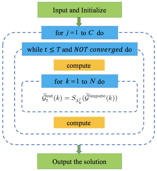 High Performance Graph Data Imputation on Multiple GPUs