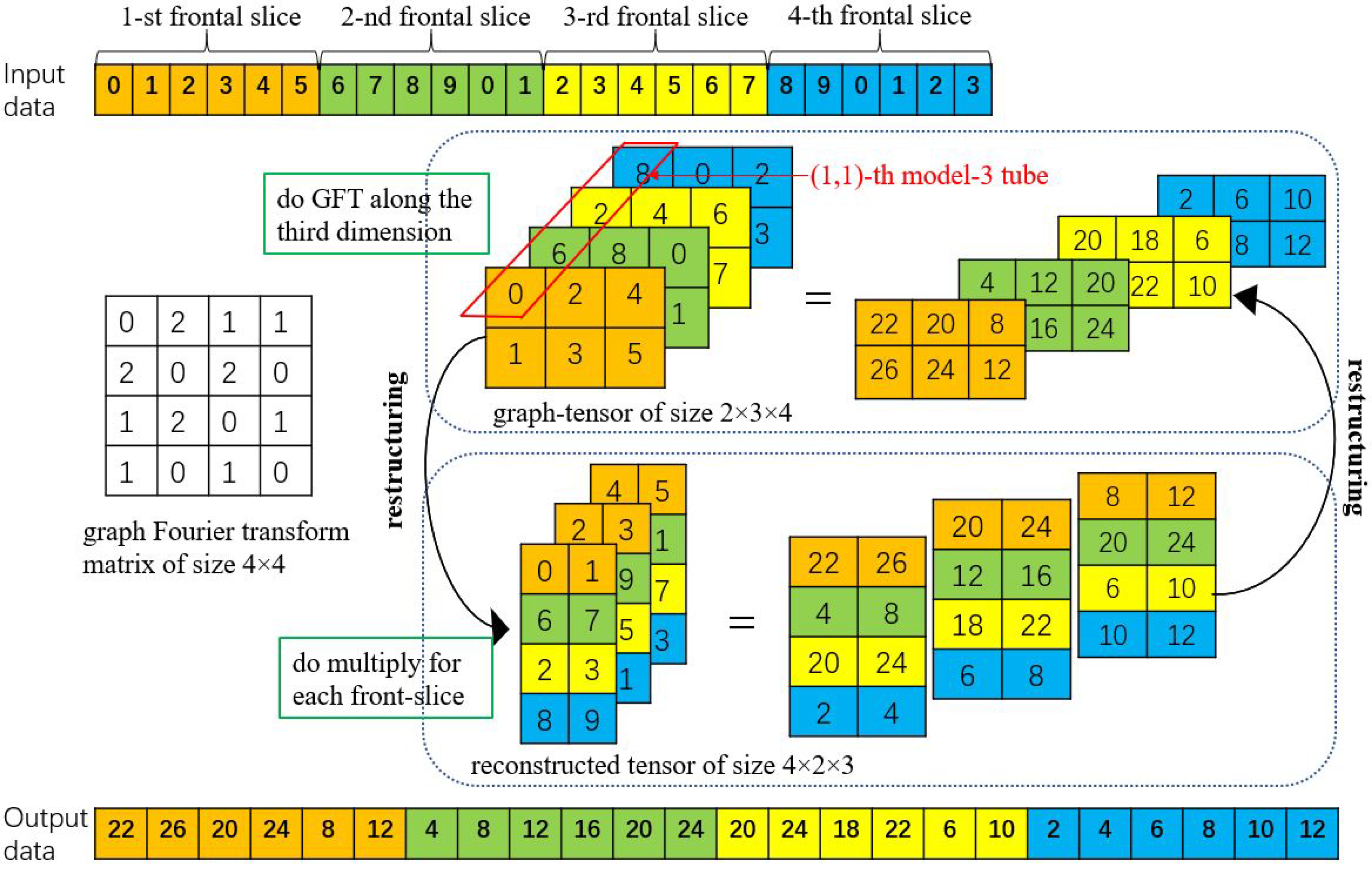 High Performance Graph Data Imputation on Multiple GPUs