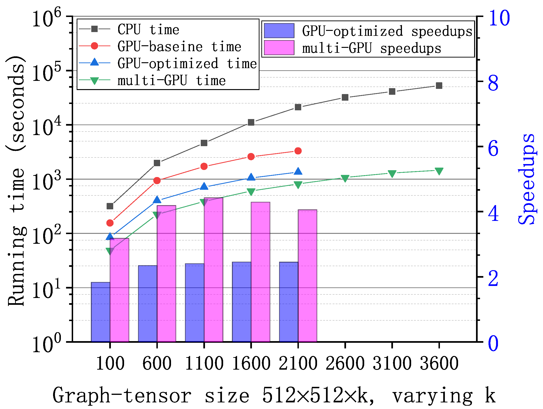 High Performance Graph Data Imputation on Multiple GPUs