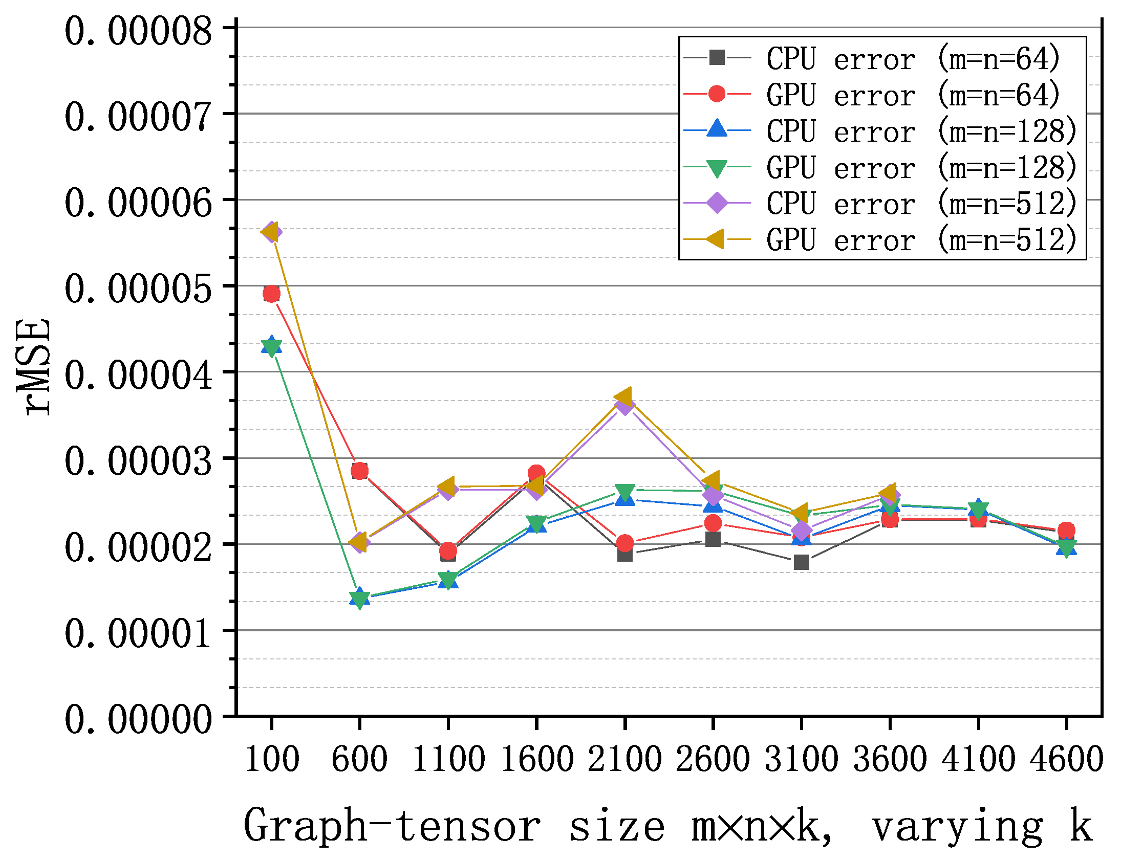 High Performance Graph Data Imputation on Multiple GPUs