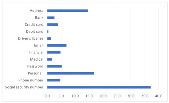 A Systematic Review of Cybersecurity Risks in Higher Education