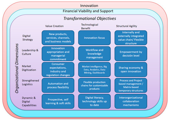 Assessing Digital Transformation in Universities