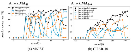 Future Internet | Free Full-Text | Deep Model Poisoning Attack on ... Future Internet | Free Full-Text | Deep Model Poisoning Attack on ...