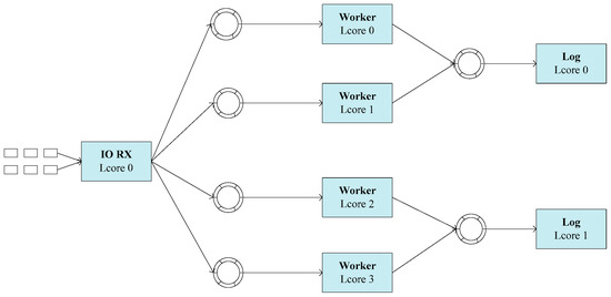 An Adaptive Throughput-First Packet Scheduling Algorithm for DPDK-Based Packet Processing Systems