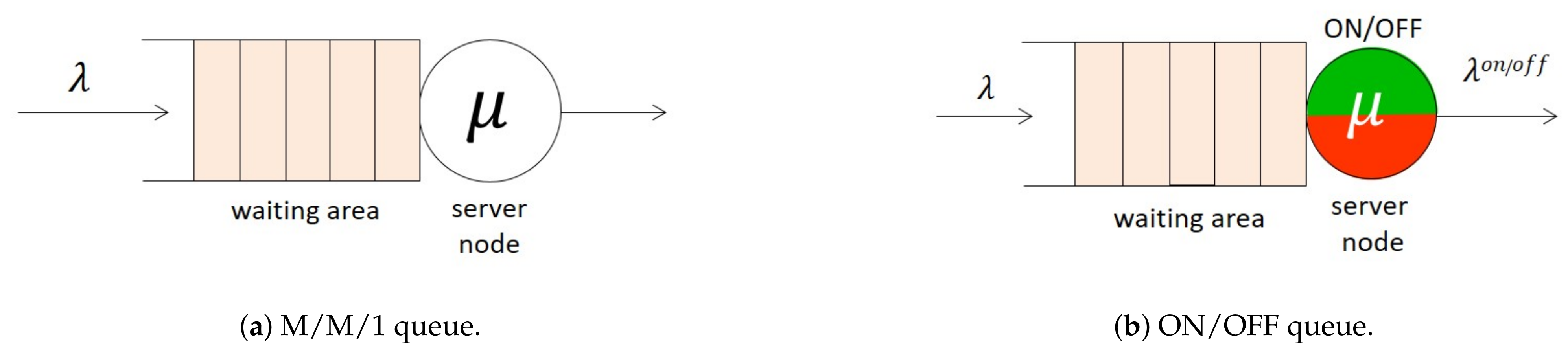 Performance Analysis of Internet of Things Interactions via Simulation-Based Queueing Models