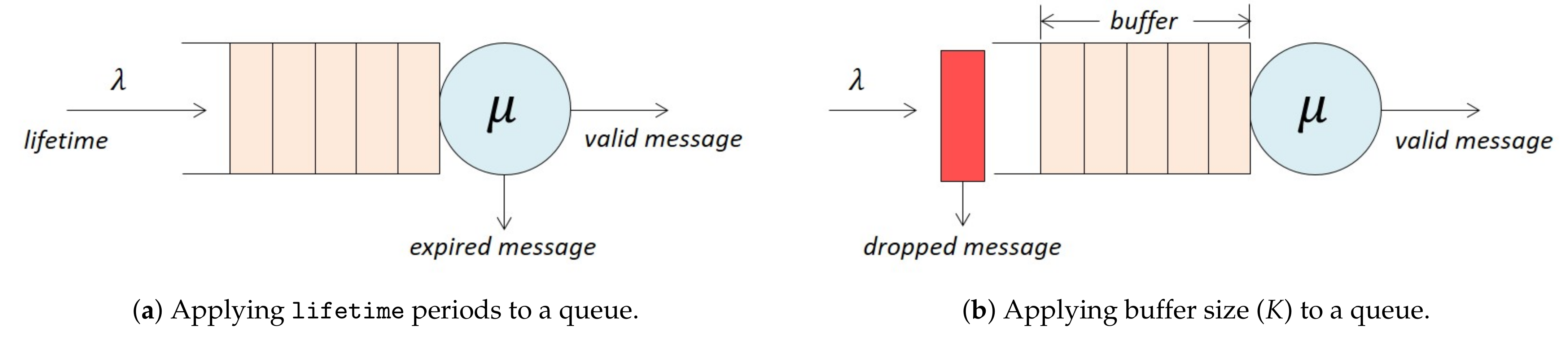 Performance Analysis of Internet of Things Interactions via Simulation-Based Queueing Models
