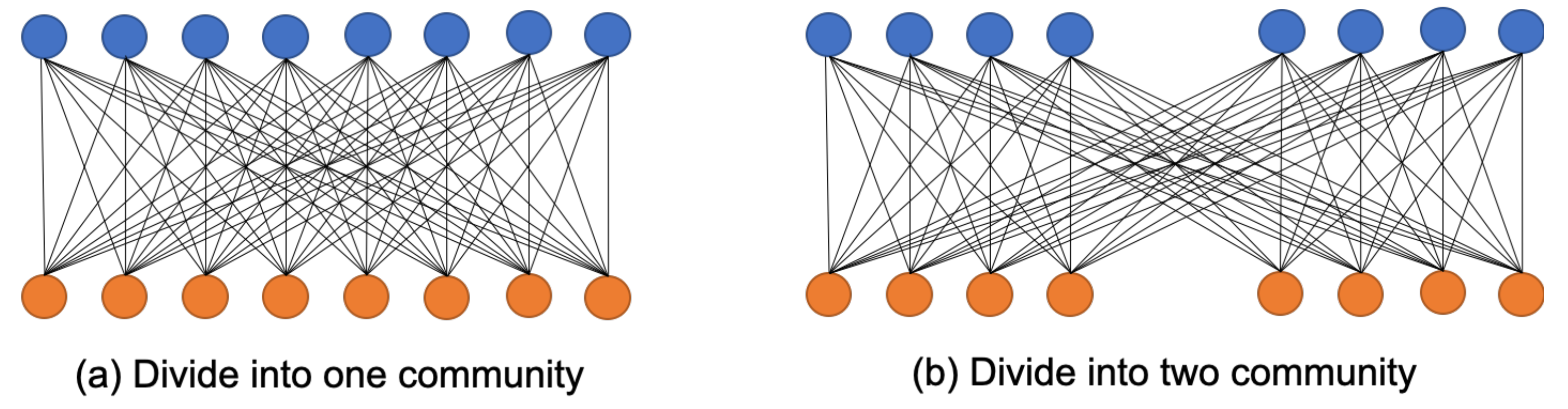 Future Internet | Free Full-Text | Overlapping Community Detection of Bipartite Networks Based ...