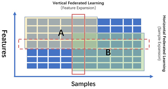 Privacy Preserving Machine Learning with Homomorphic Encryption and Federated Learning
