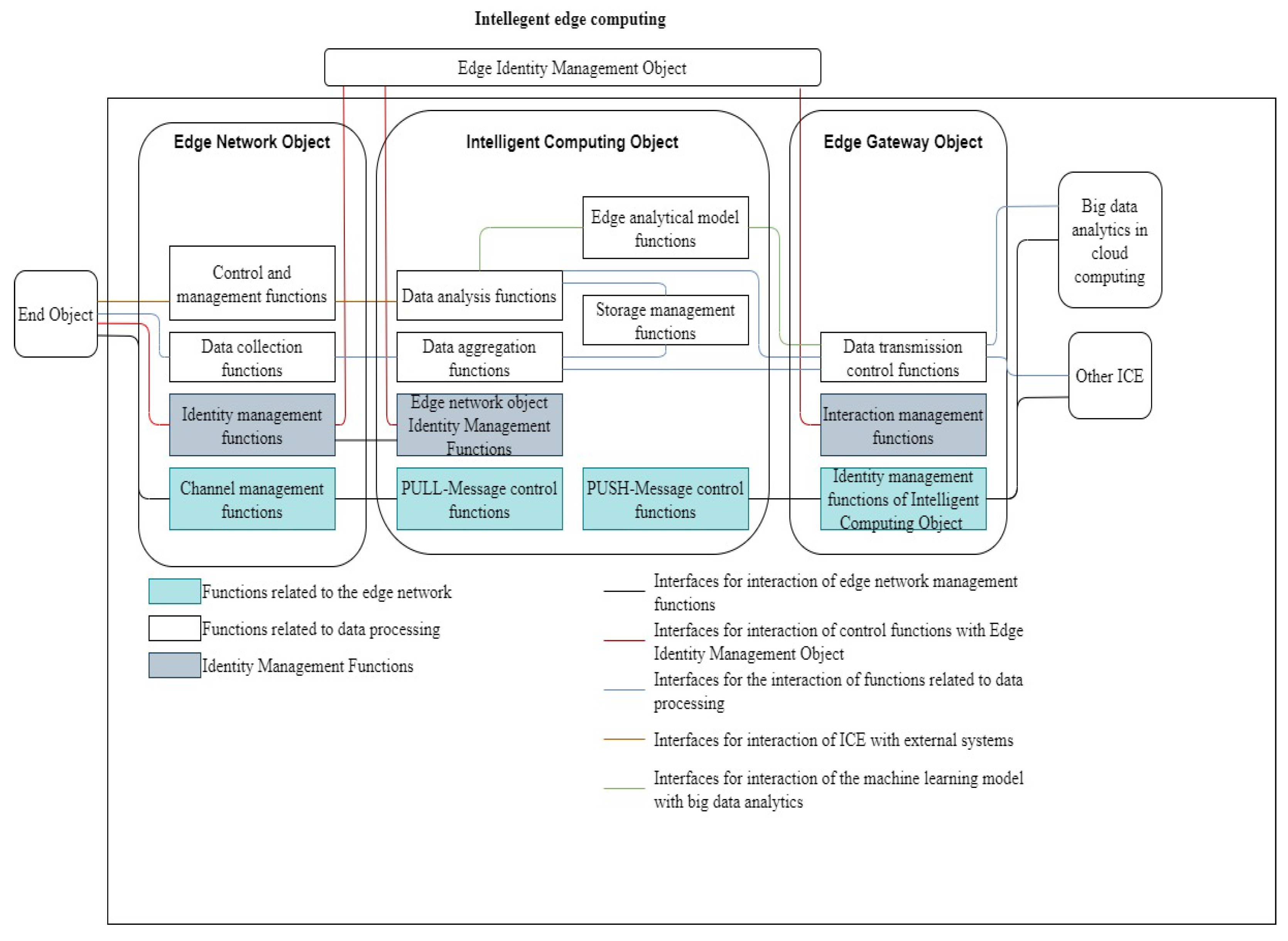 Future Internet | Free Full-Text | Survey on Intelligence Edge ...