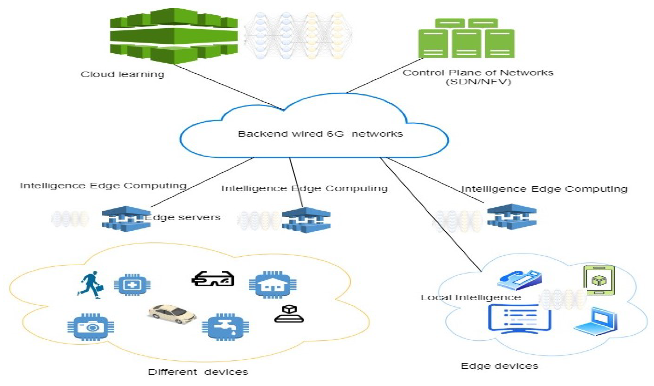 Survey on Intelligence Edge Computing in 6G: Characteristics, Challenges, Potential Use Cases ...