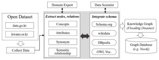 Development of Knowledge Graph for Data Management Related to Flooding ...