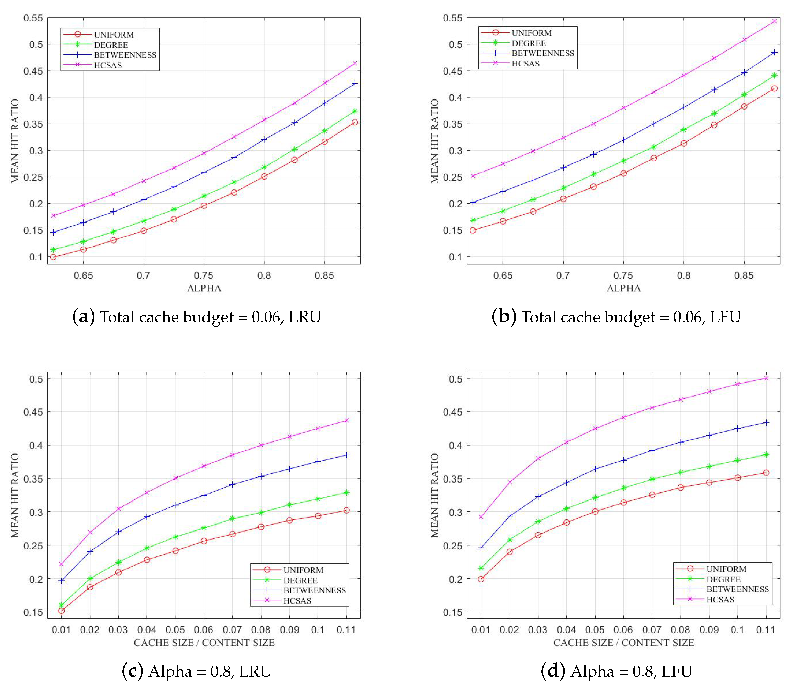 Future Internet | Free Full-Text | A Hierarchical Cache Size Allocation Scheme Based on Content ...