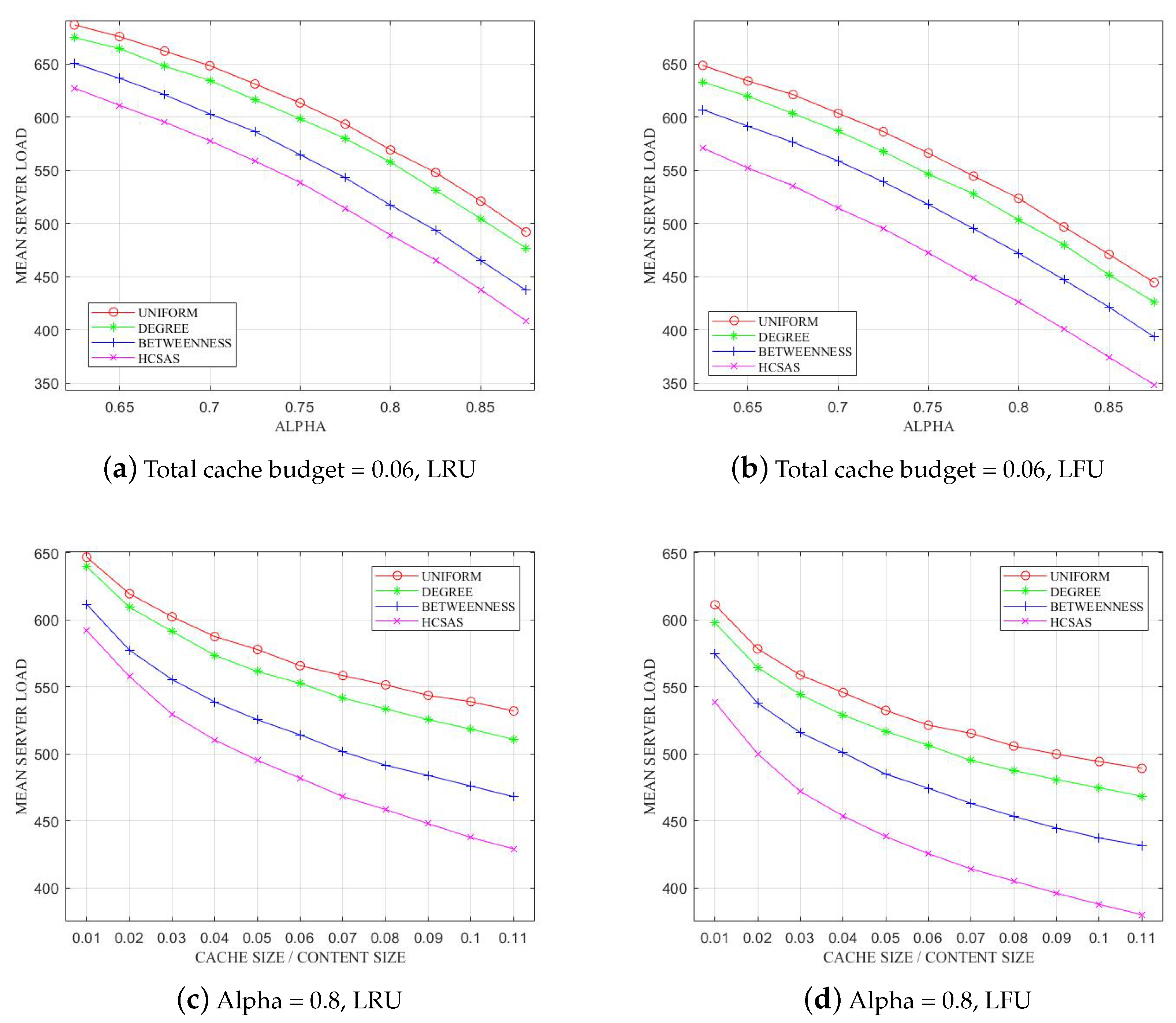 Future Internet | Free Full-Text | A Hierarchical Cache Size Allocation Scheme Based on Content ...