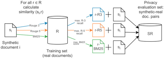 Generating Synthetic Training Data for Supervised De-Identification of ...