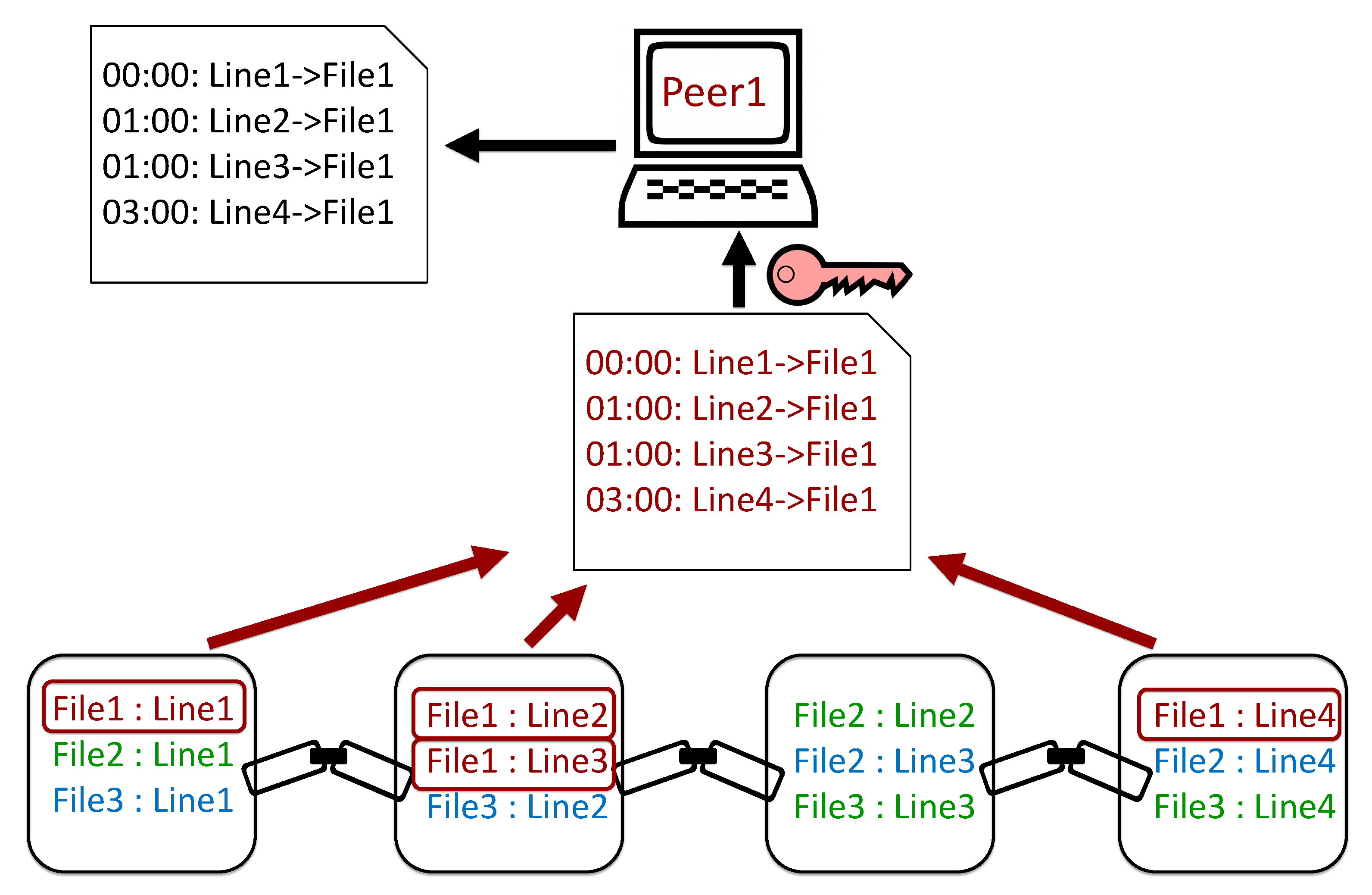 EngraveChain: A Blockchain-Based Tamper-Proof Distributed Log System
