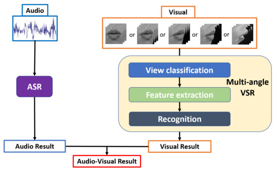 Multi-Angle Lipreading with Angle Classification-Based Feature Extraction and Its Application to ...
