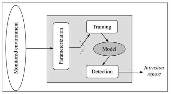 Cost Benefits of Using Machine Learning Features in NIDS for Cyber ...