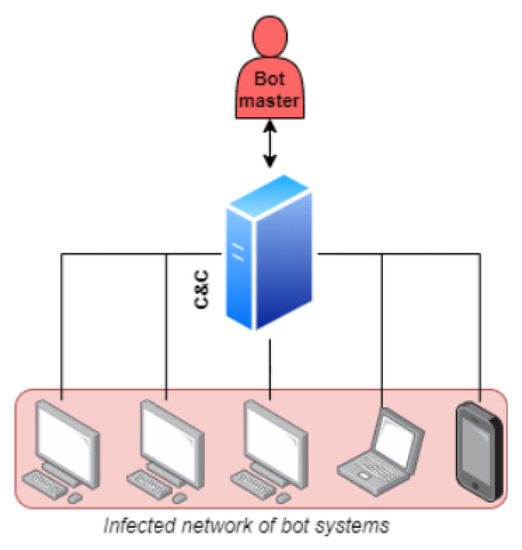 A Survey on Botnets: Incentives, Evolution, Detection and Current Trends