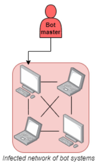 A Survey on Botnets: Incentives, Evolution, Detection and Current Trends