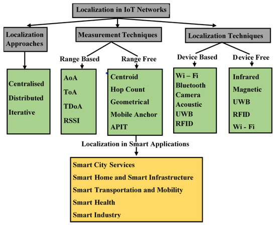 Survey of Localization for Internet of Things Nodes: Approaches, Challenges and Open Issues