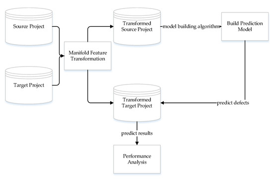 Future Internet | Free Full-Text | Cross-Project Defect Prediction Method Based on Manifold ...