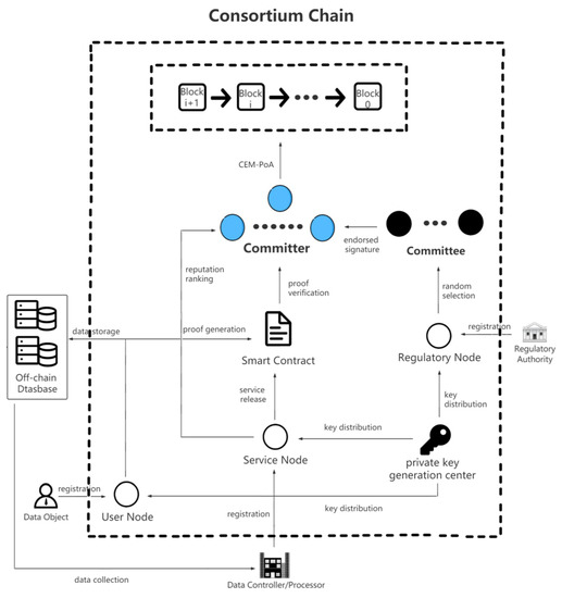 Future Internet | Free Full-Text | A Data Sharing Scheme for GDPR ...