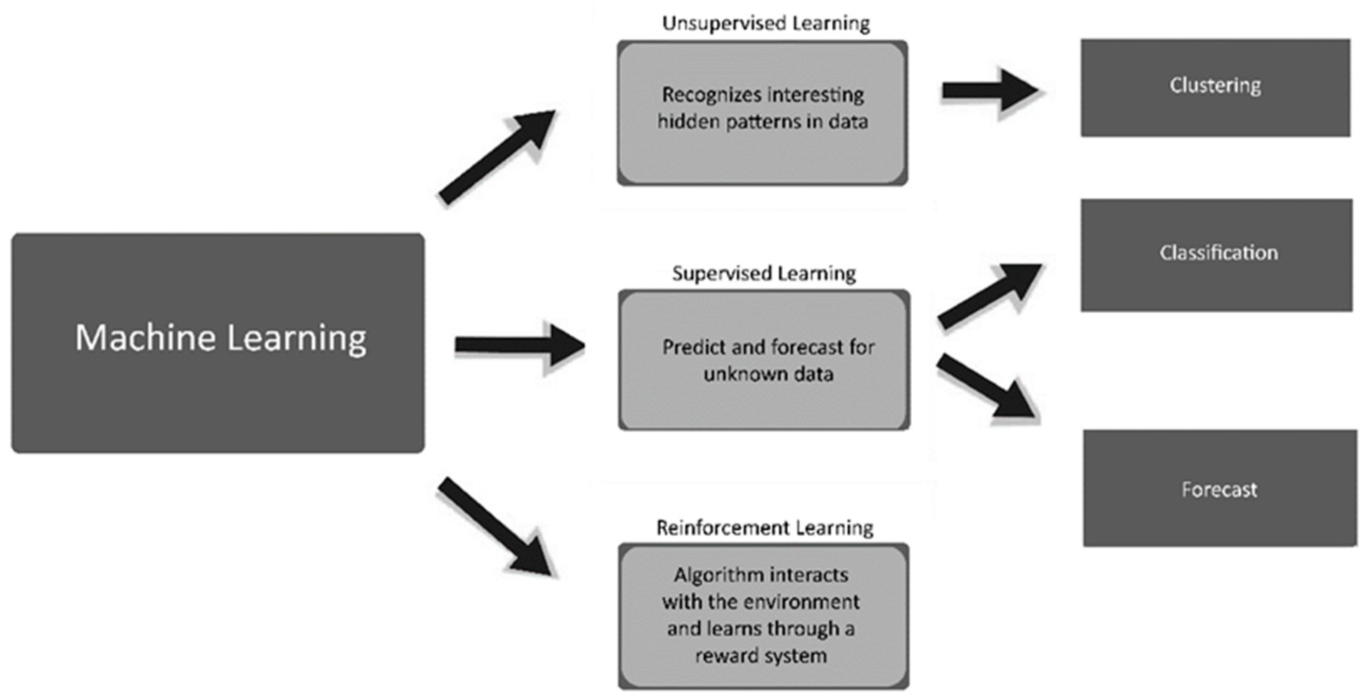 IoT for Smart Cities: Machine Learning Approaches in Smart Healthcare—A ...
