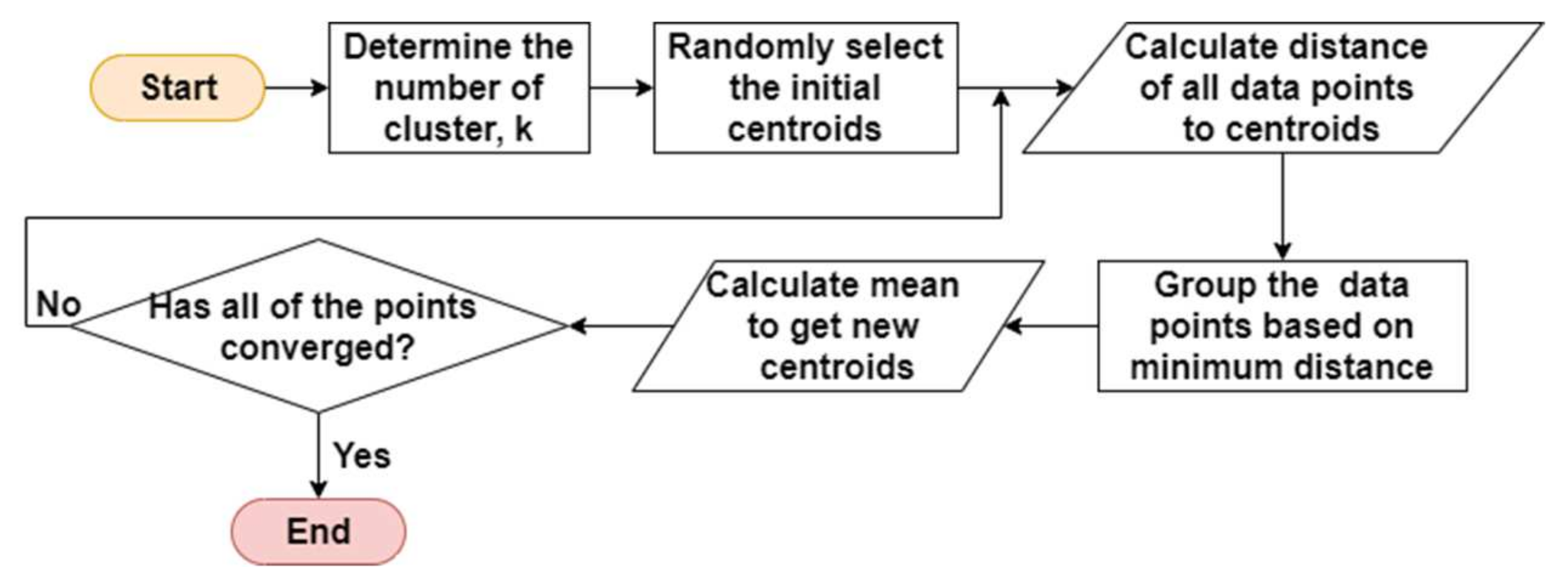 A Review on Clustering Techniques: Creating Better User Experience for ...