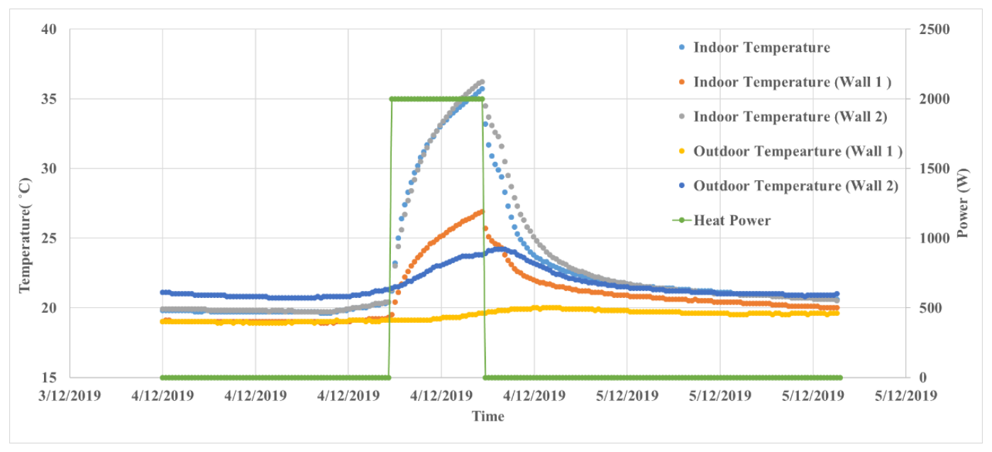 Use of Machine Learning Methods for Indoor Temperature Forecasting