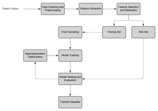 Machine Learning in Detecting COVID-19 Misinformation on Twitter