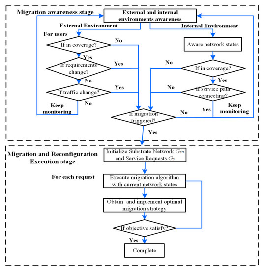 Future Internet | Free Full-Text | A Dynamic Service Reconfiguration ...