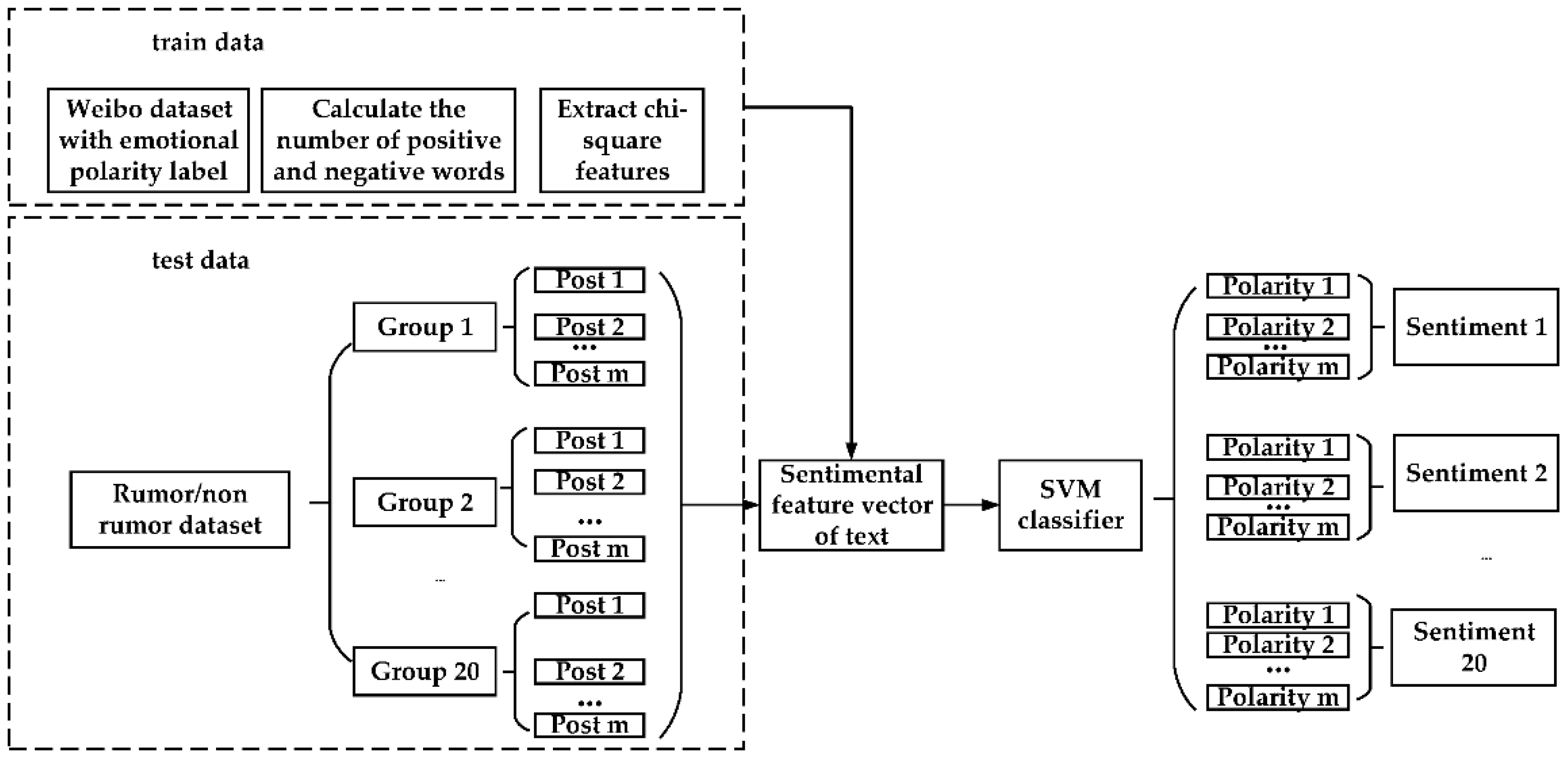 Rumor Detection Based on Attention CNN and Time Series of Context Information