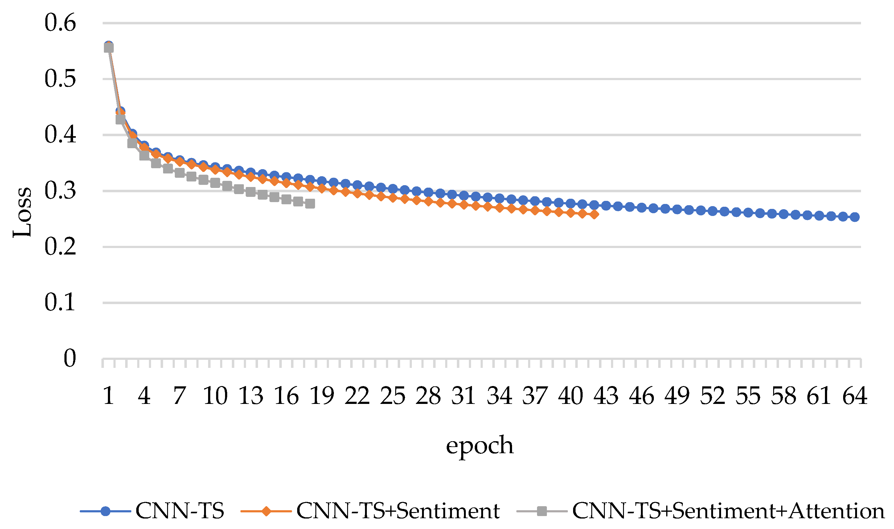 Rumor Detection Based on Attention CNN and Time Series of Context ...