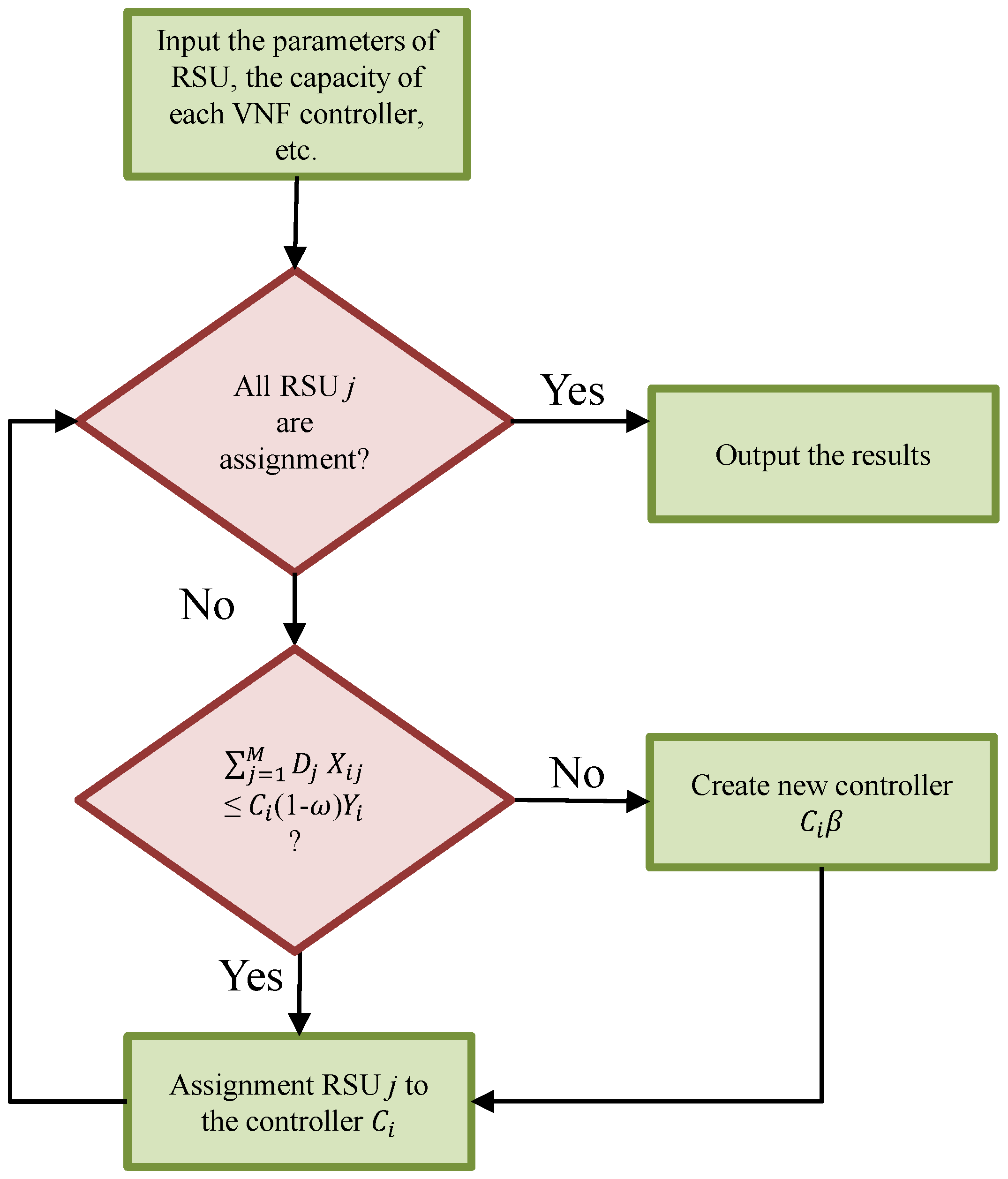 Future Internet | Free Full-Text | Dynamic Allocation of SDN ...