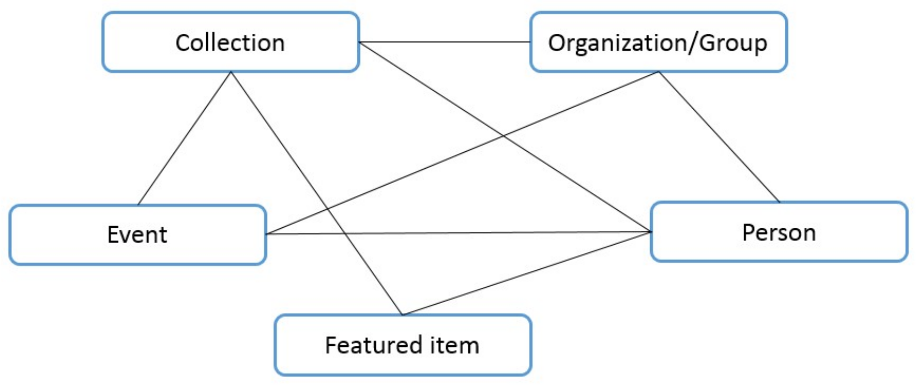 Representing and Validating Cultural Heritage Knowledge Graphs in CIDOC-CRM Ontology
