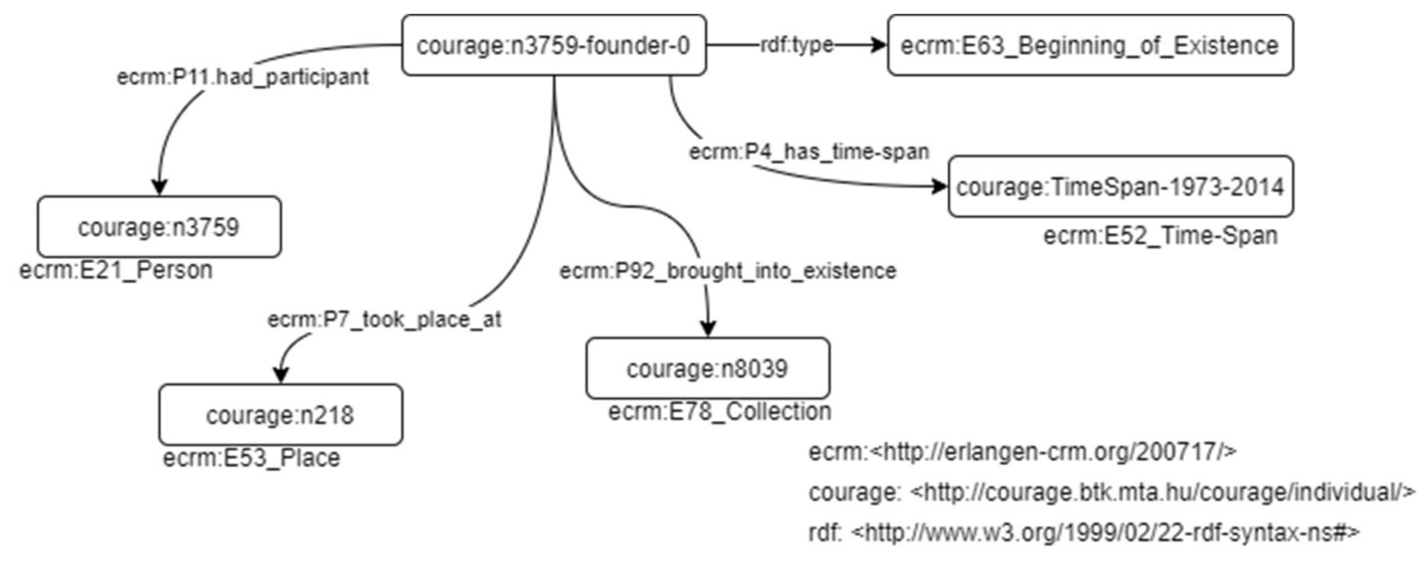 Representing and Validating Cultural Heritage Knowledge Graphs in CIDOC ...
