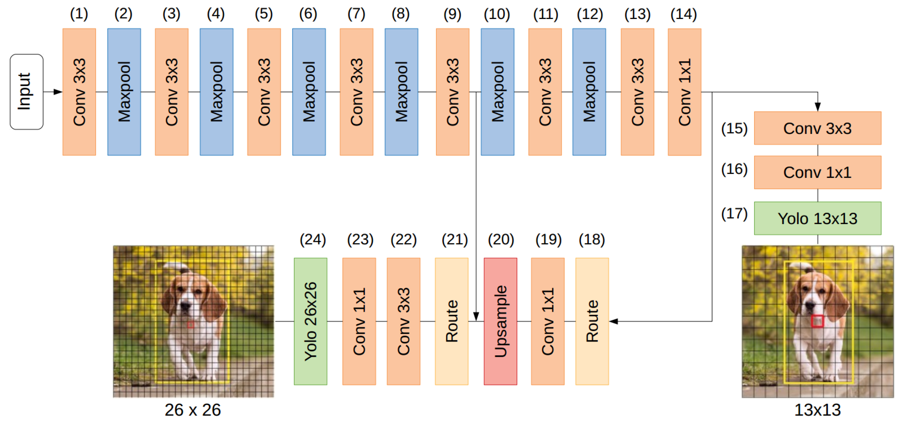 Configurable Hardware Core for IoT Object Detection