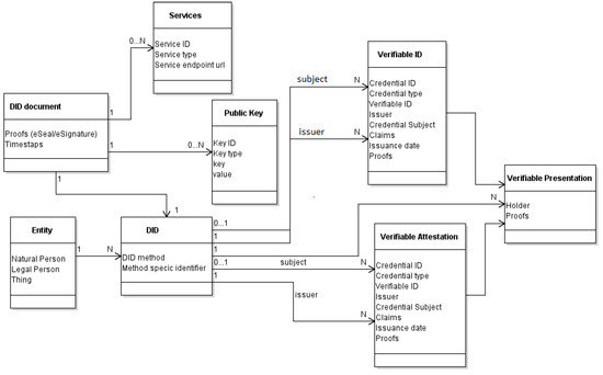 Future Internet | Free Full-Text | Blockchain and Self Sovereign ...