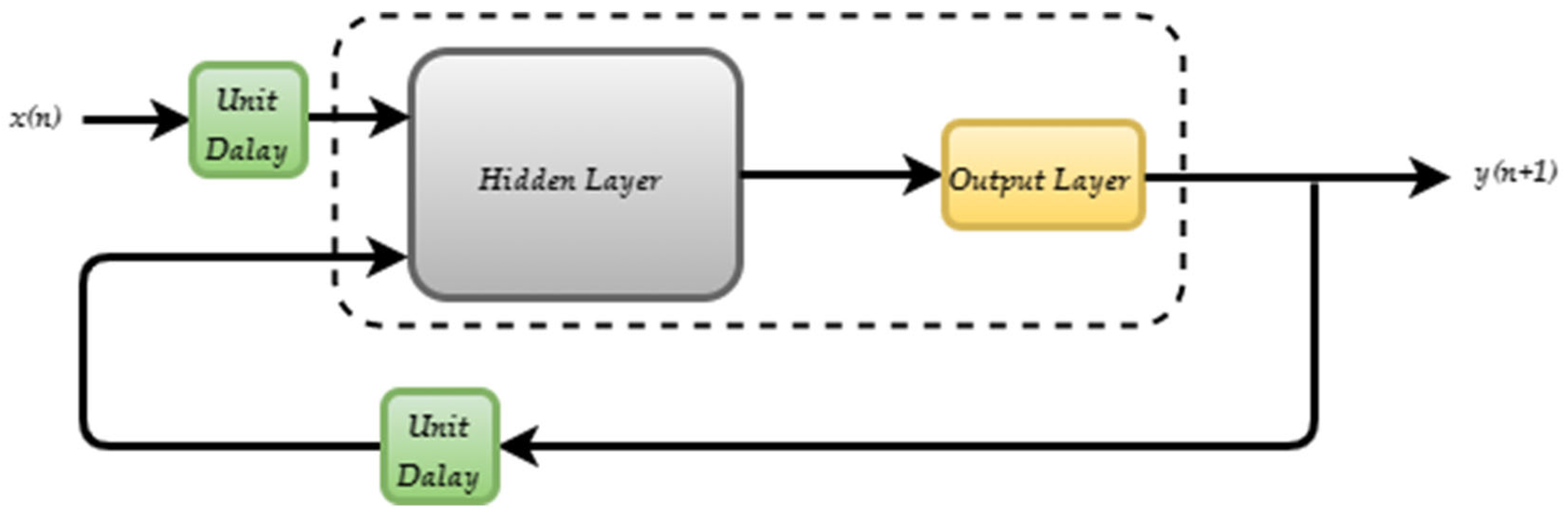 Machine Learning Algorithm for Delay Prediction in IoT and Tactile Internet