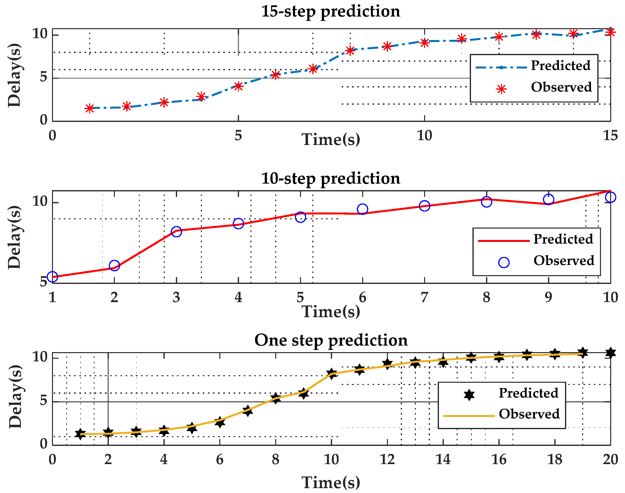 Machine Learning Algorithm for Delay Prediction in IoT and Tactile Internet