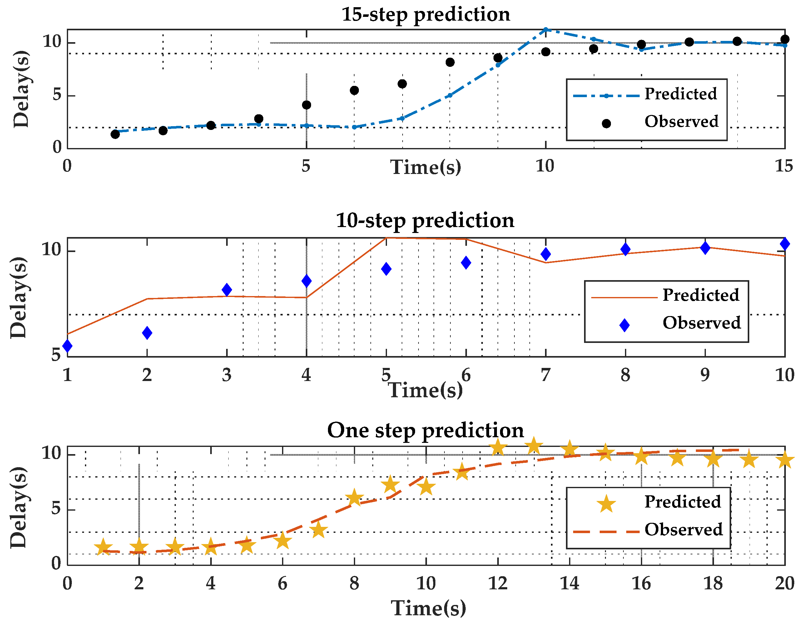 Machine Learning Algorithm for Delay Prediction in IoT and Tactile Internet