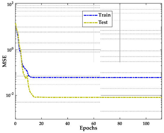 Machine Learning Algorithm for Delay Prediction in IoT and Tactile Internet