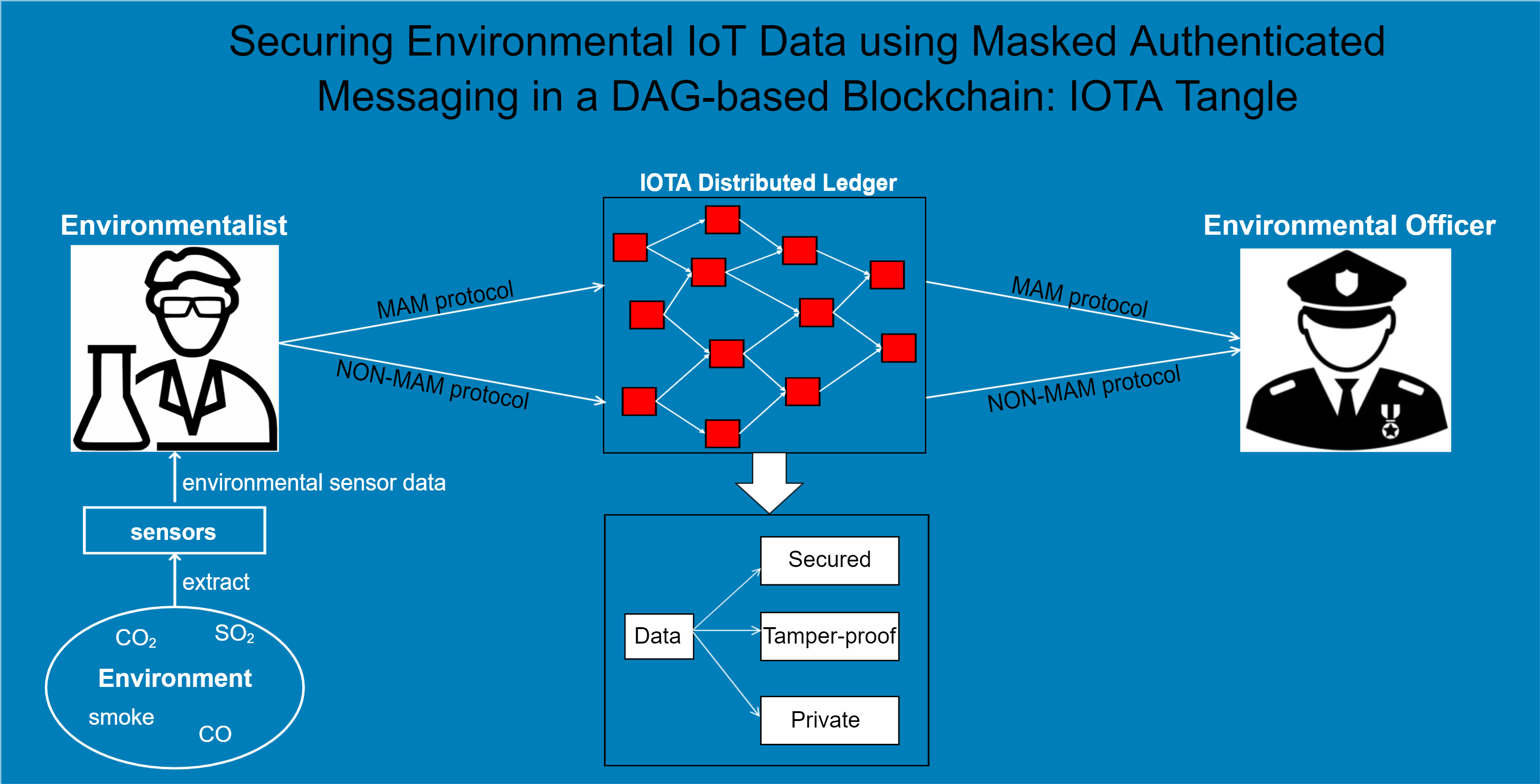 Future Internet | Free Full-Text | Securing Environmental IoT Data Using Masked Authentication ...