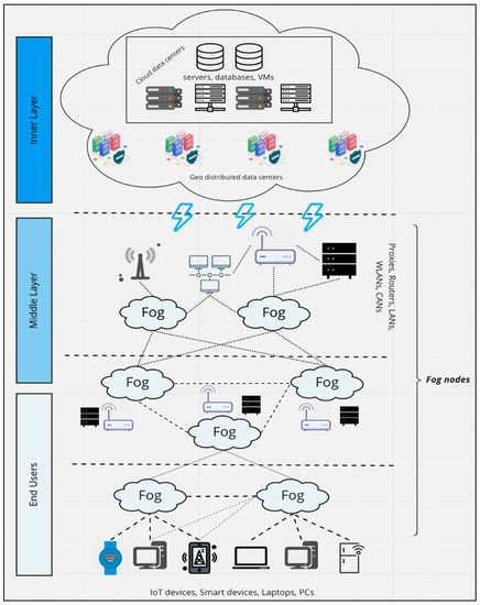 Fog-Based CDN Framework for Minimizing Latency of Web Services Using Fog-Based HTTP Browser