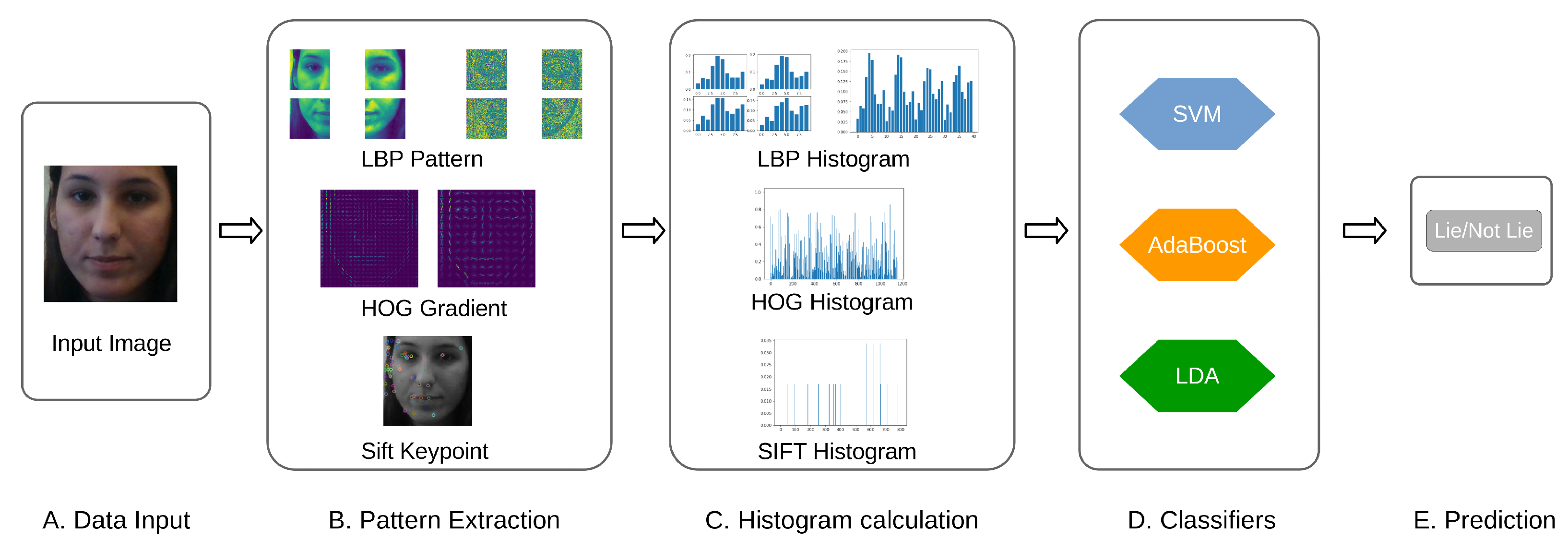Future Internet | Free Full-Text | Machine Learning-Based Lie Detector ...