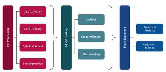 Future Internet | Free Full-Text | Application of Machine Learning ...