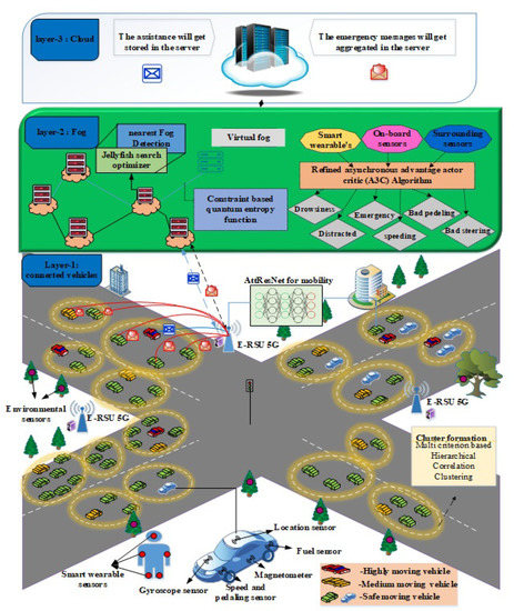 Three Layered Architecture for Driver Behavior Analysis and ...