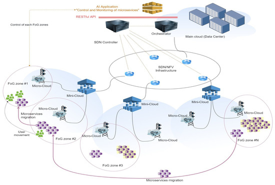 DD-FoG: Intelligent Distributed Dynamic FoG Computing Framework