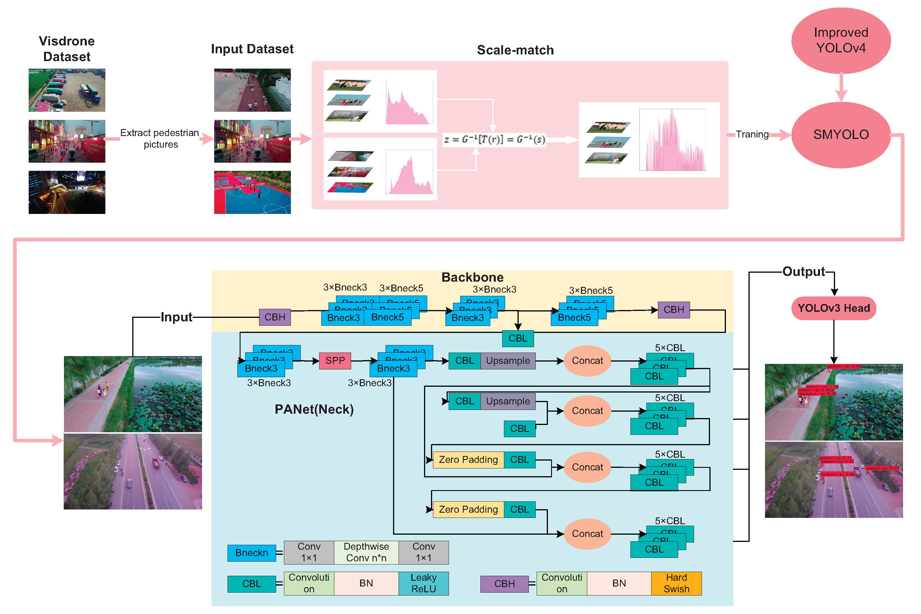 SMYOLO: Lightweight Pedestrian Target Detection Algorithm in Low-Altitude Scenarios